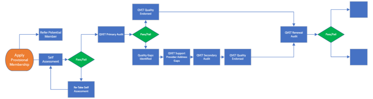 QVET Australia