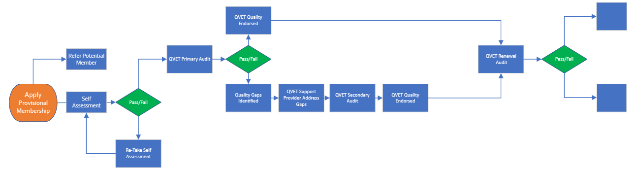 QVET Australia